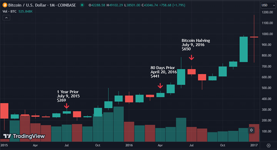 QuantifyCrypto: Bitcoin Halving - History and Future Price Analysis