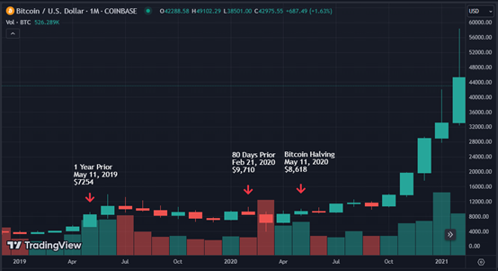 QuantifyCrypto: Bitcoin Halving - History and Future Price Analysis