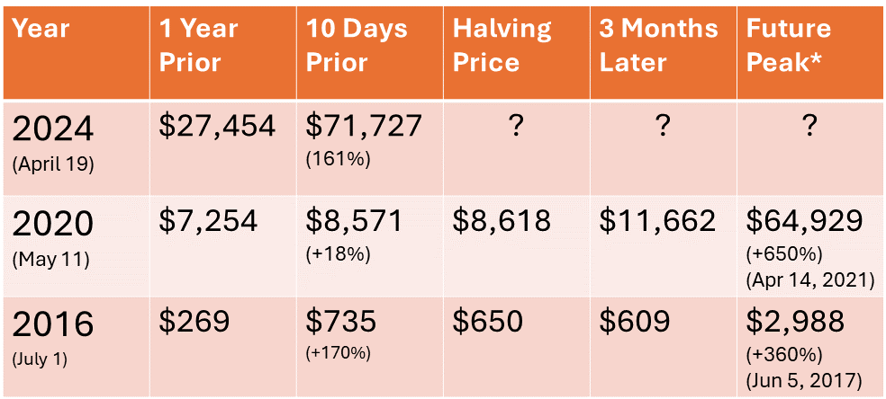 QuantifyCrypto: A Decade of Highs: Bitcoin Halving's 10-Day Countdown 2