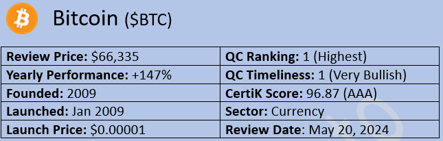 QuantifyCrypto: Bitcoin Research Report - May 20th 2024
