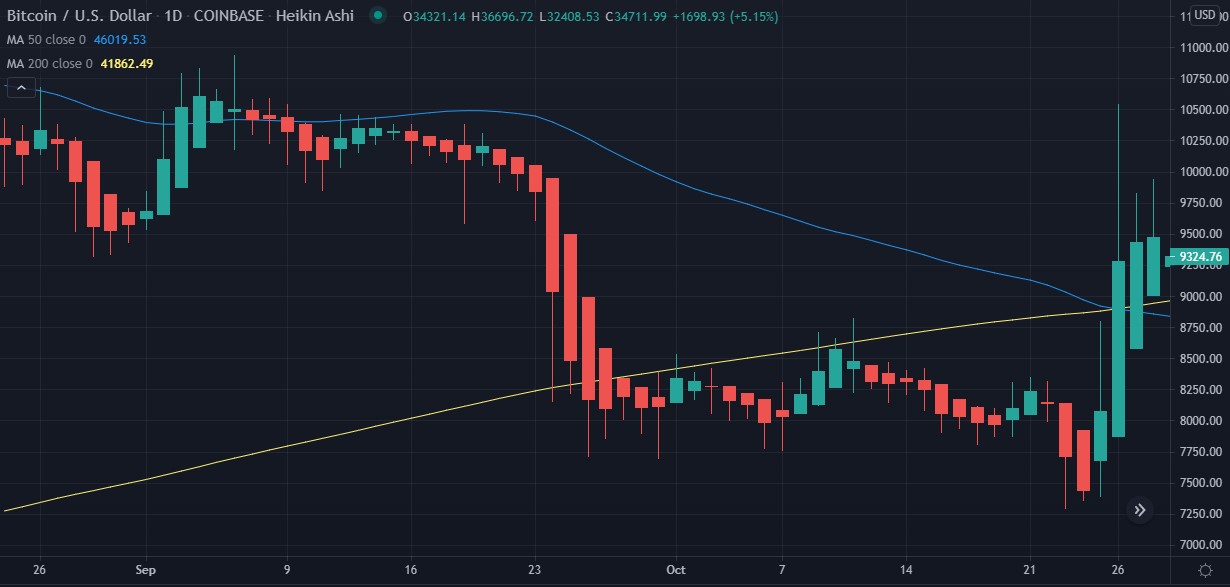 QuantifyCrypto: Bitcoin Death Cross of 2021 - Why its Bullish