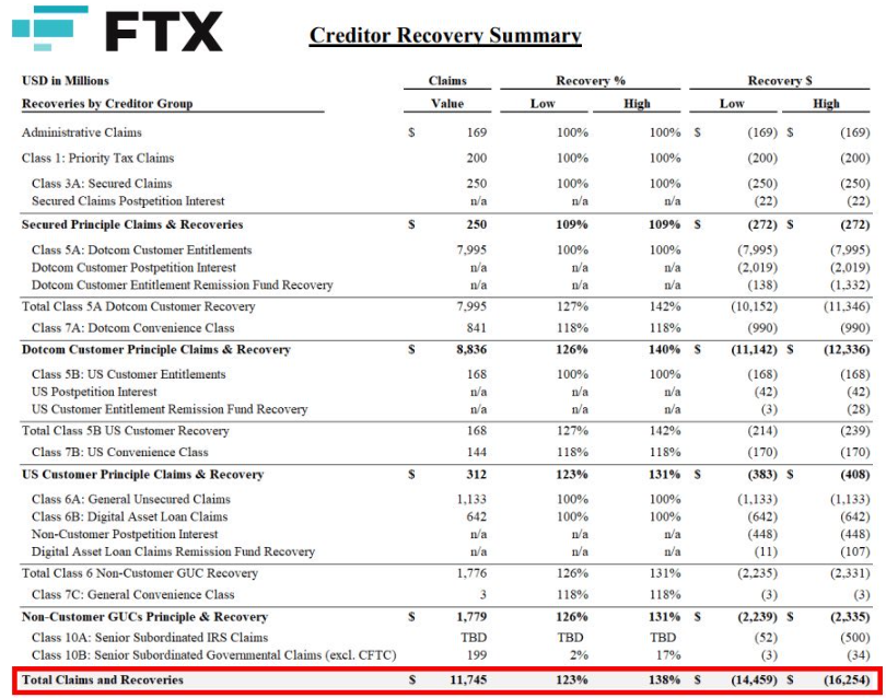 QuantifyCrypto: Bitcoin Selling Update | FTX Distribution